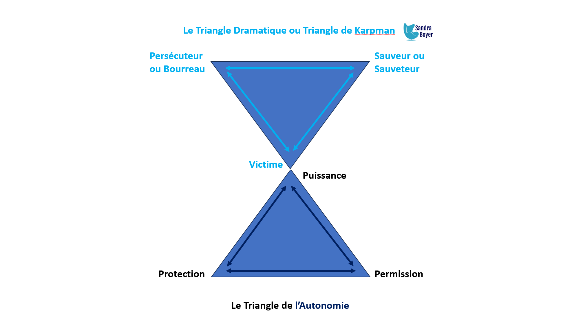 Le triangle dramatique ou de Karpman, victime, sauveur, ... - Un ...